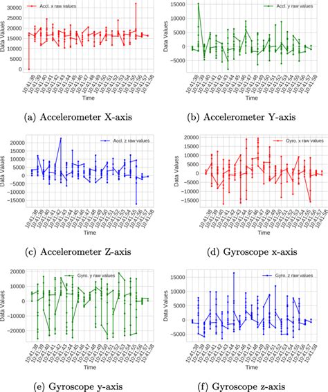 raw sensor data for walking activity download scientific diagram