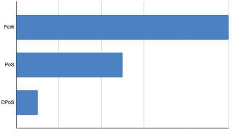 Figure 1 From Comparative Analysis Of Consensus Algorithms In
