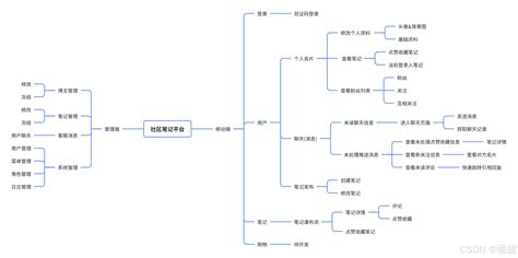 Springboot Vue Uniapp 仿小红书 11 还原 （含源码演示）仿小红书开源项目 Csdn博客