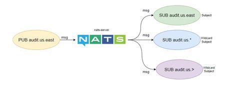 Asynchronous Pubsub Messaging In Java With Nats Jetstream