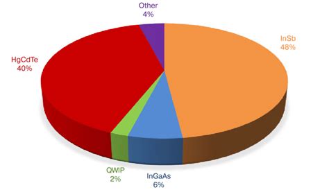 Sales Chart Of Photodetector Arrays Fabricated On The Basis Of