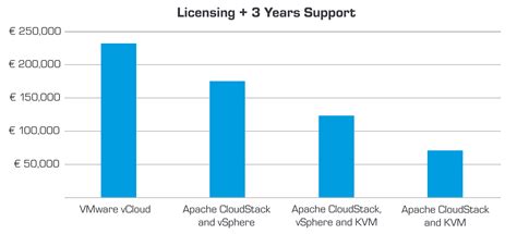 Unlocking Cost Efficiency Licensing And Support Savings With CloudStack And KVM Based Cloud
