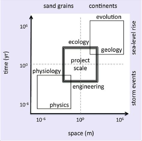 Coastal Processes Operate At A Variety Of Temporal And Spatial Scales Download Scientific