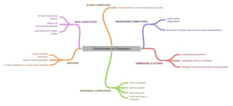 Classification Of Computers Coggle Diagram