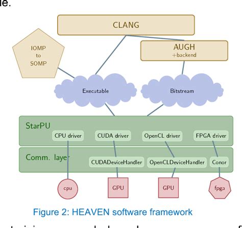 Figure 2 From Hw Sw Architectures And Cad Software For Multiprocessor Systems On Chip