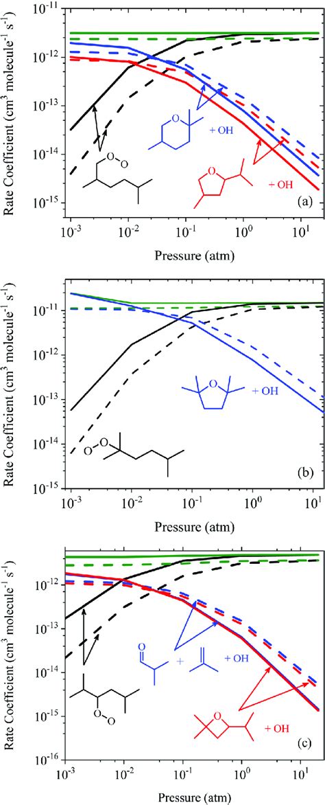 Pressure Dependent Rate Coefficients For A 25 Dimethylhex 1 Yl O 2