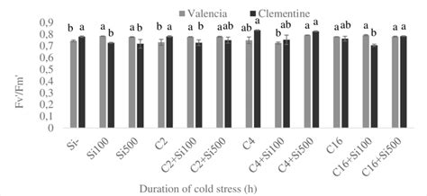 21 The Effect Of Foliar Si Application Si 100 And 500 Mg L 1 And