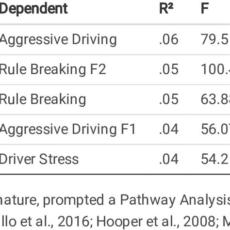 Regression Analyses To Determine Direction Of Inuence Download Scientific Diagram