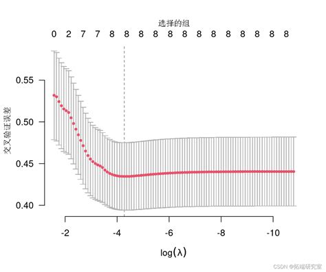 r语言群组变量选择、组惩罚group lasso套索模型预测分析新生儿出生体重风险因素数据和交叉验证、可视化 拓端