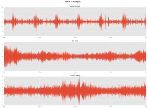 Urban Sound Classification With Neural Networks In Tensorflow