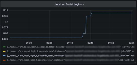 Use Case Configure Forgerock Identity Cloud To Integrate With Web Analytics Solutions Setup