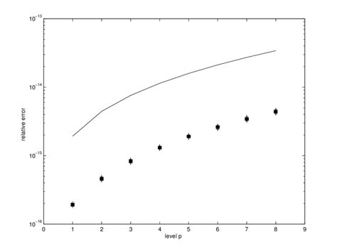 relative backward error of the p level decomposition reconstruction