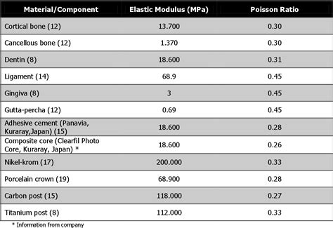 Table 1 From Three Dimensional Finite Element Analysis Of