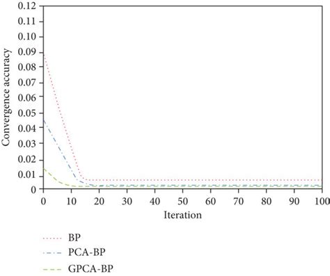 comparison results of convergence accuracy download scientific diagram