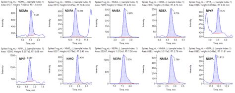 Low Level Quantification Of 10 Mutagenic Nitrosamine Impurities In