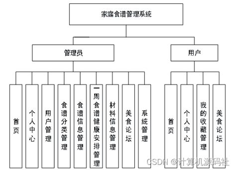 基于ssm美食食谱管理系统java家庭食谱安排系统的设计与实现（源码调试讲解文档）家庭食谱管理系统 Csdn博客