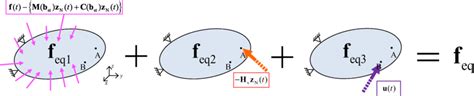 Concept Of The Decomposed Equivalent Static Loads For Structural And