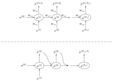 Machine Learning Comparing Two Models Of Recurrent Neural Networks For Predicting Time Series