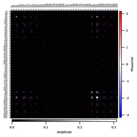 Full Three Qubit Process Matrix For The Experimental Data Presented In Download Scientific