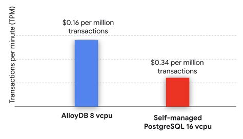 Alloydb Vs Self Managed Postgresql A Price Performance Comparison