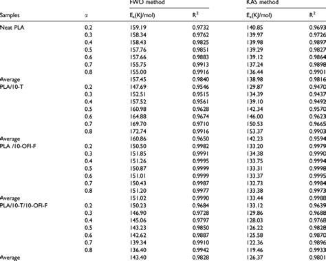 Variation Of Activation Energies And Average Activation Energies Of Download Scientific