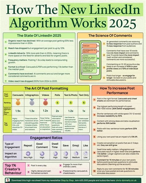 how linkedin s algorithm works in 2025 you ll want to bookmark this