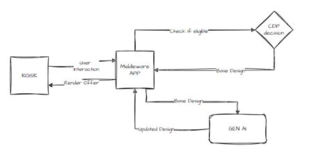 solved adobe rtcdp contextual data mapping generative ai adobe