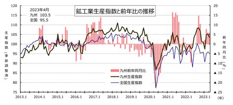 4月の九州の鉱工業動向 IC集積回路の生産金額は過去最高水準NetIB News