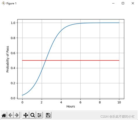 【pytorch】logistic Regression 用pytorch实现逻辑斯蒂回归logisticregression