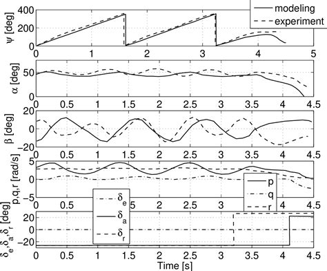 Aerodynamic Modeling For Poststall Flight Simulation Of A Transport Airplane Semantic Scholar