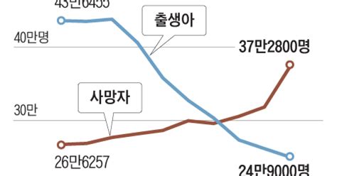 한국도 多死사회 출생률 최저 사망률 최고