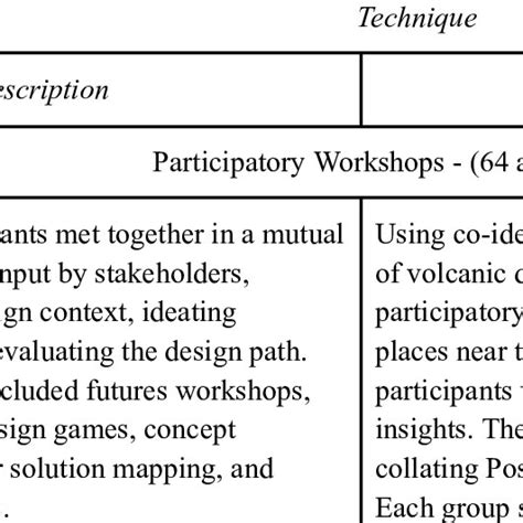 Pdf Participatory Design A Systematic Review And Insights For Future Practice