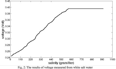Figure 2 From The Correlation Between Salinity And Electric Voltage Semantic Scholar