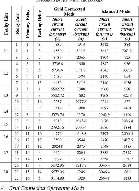 Table Iii From Optimal Coordination Of Dual Setting Directional