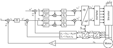 Direct Torque Controller Block Diagram Based On Double Sliding Mode Download Scientific Diagram