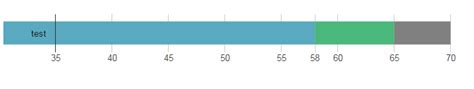 Angularjs Chrome Not Rendering Google Charts Stacked Bar Chart Correctly With Tag Stack
