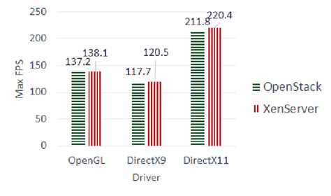 Openstack And Xenserver Instance Performance Comparison 4 Vcpus