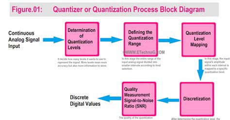 Understand Quantizer Or Quantization Process With Block Diagram Etechnog