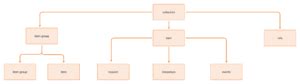 Postman Essentials Exploring The Collection Format Postman Blog