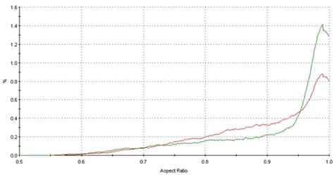 Particle Shape Factors And Their Use In Image Analysis Part Ii Practical Applications