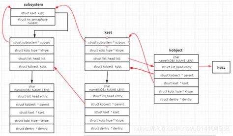 linux设备驱动模型——kobject、kset、subsystem的关系 kobject和 ko文件 csdn博客