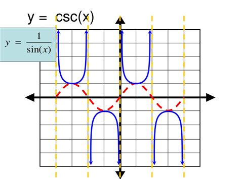 ppt trig graphs powerpoint presentation free download id 4912277