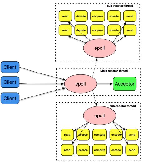 【计算机网络】3、io 多路复用：select、poll、epoll、reactor 阻塞非阻塞、同步异步io模型 Select