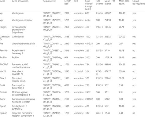 Differentially Expressed Genes Candidates To Be Involved In Female Download Scientific Diagram