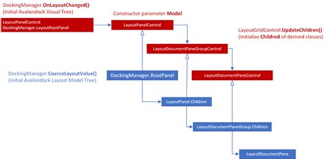 Layout Model Control Graph · Dirkster99 Avalondock Wiki · Github