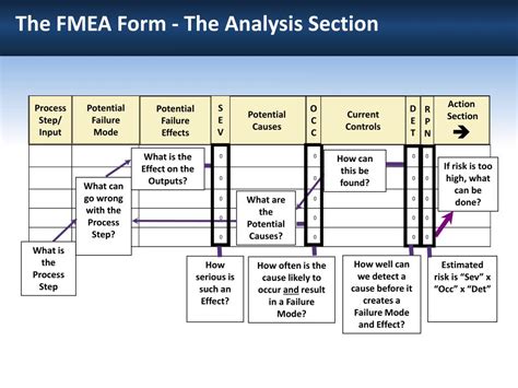 Ppt Failure Mode Effects Analysis Fmea Powerpoint Presentation