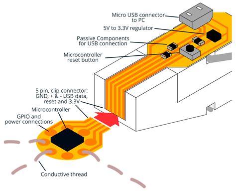 Miniature Flexible Reprogrammable Microcontroller Circuits For E Textiles