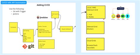 Become Job Ready Automation Tester