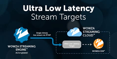 Ultra Low Latency Stream Targets From Wowza Streaming Engine Wowza