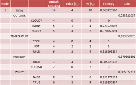 Contoh Perhitungan Decision Tree Dengan Algoritma C45 Skripsi Teknik
